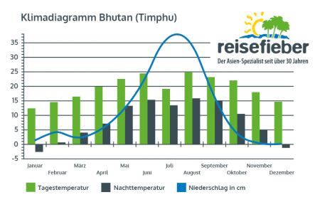 Wetter Bhutan: Klima & Beste Reisezeit Bhutan