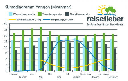 Beste Reisezeit Myanmar – Infos zu Klima & Jahreszeiten
